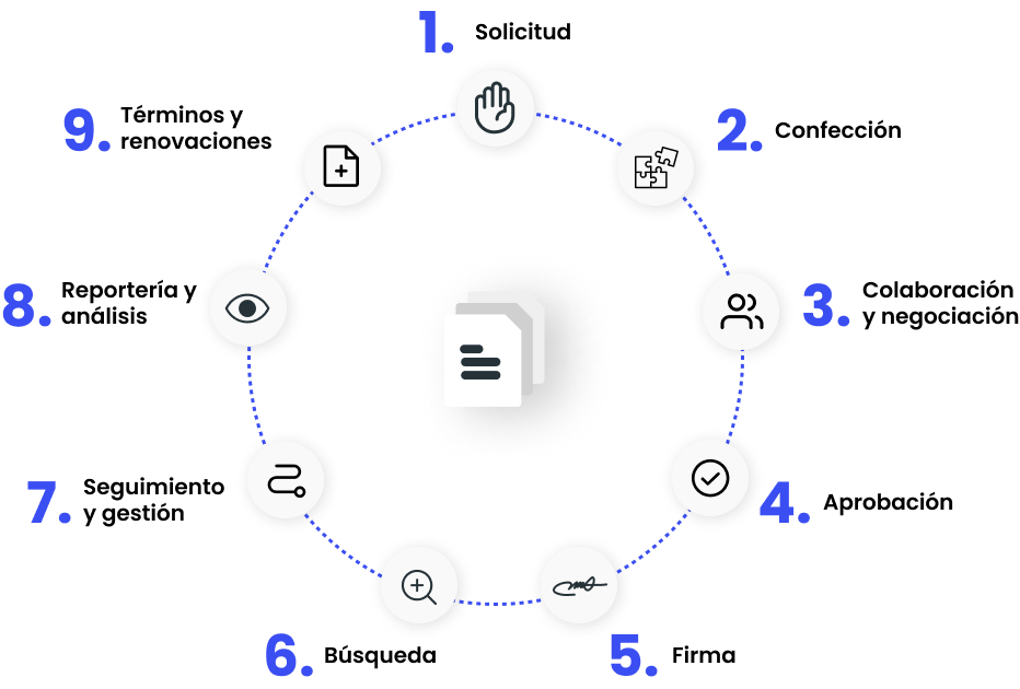 ¿Qué es un CLM o Contract Lifecycle Management Software? | Webdox CLM