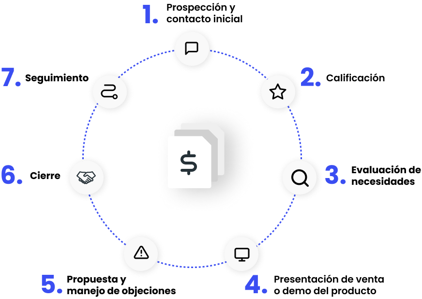 Recomendaciones para mejorar el proceso de ventas | Webdox CLM