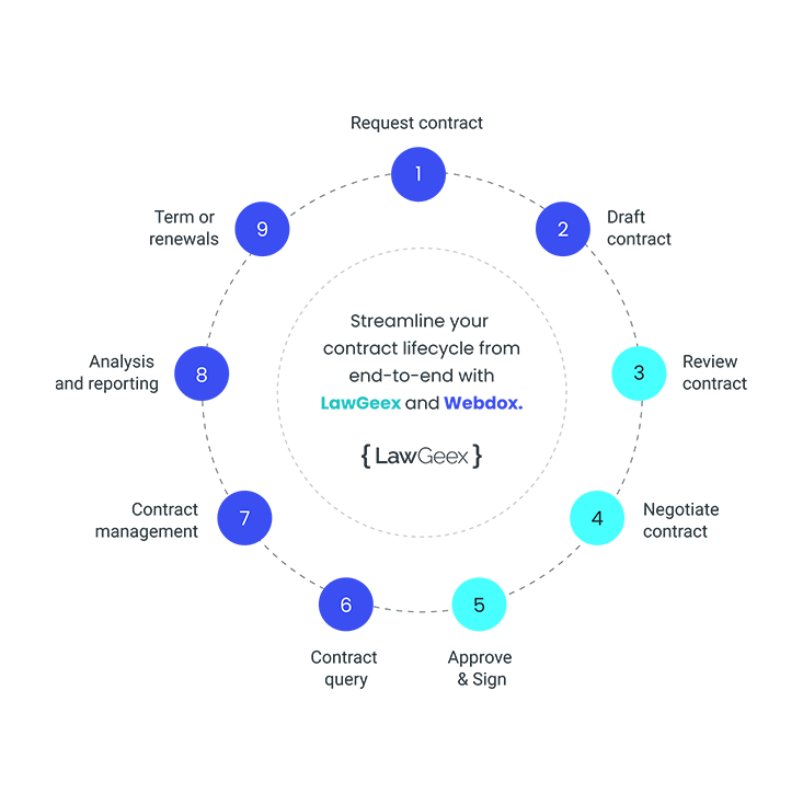 Webdox - Contract Lifecycle Management