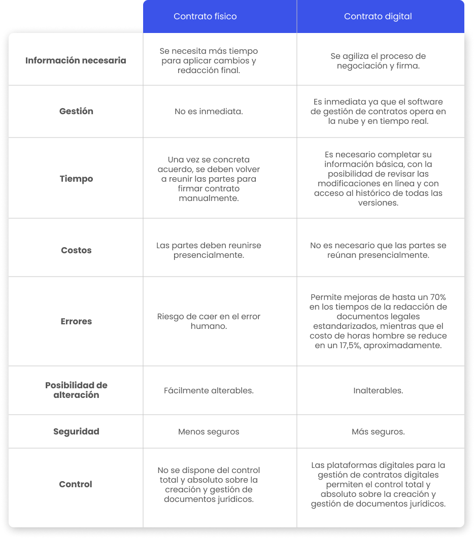 Contratos electrónicos: ¿qué son y qué ventajas tienen? | Webdox CLM
